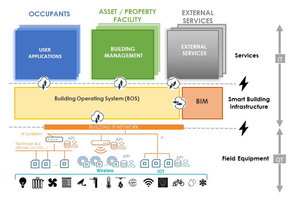 Why are Building Operating Systems (BOS) key to smart buildings ? - Urban Practices